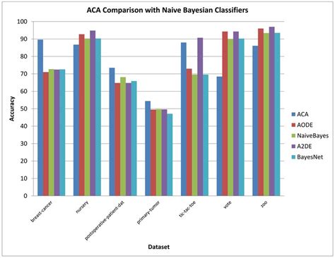 Accuracy Comparison With Bayesian Classifier Over Large Discrete