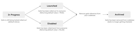 Managing Feature Gate Lifecycles Statsig Docs Managing Feature Gate Lifecycles Statsig Docs
