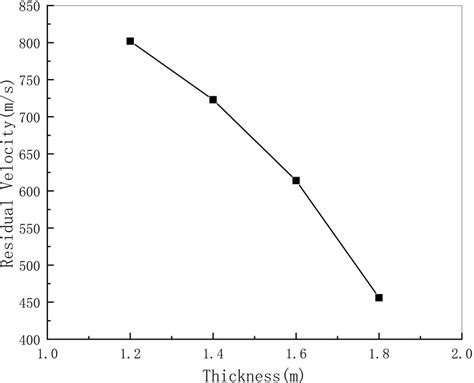 Residual Velocity Of Projectiles With Different Thickness Targets
