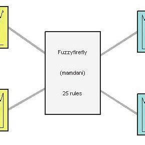 Fuzzy Controller In MATLAB 2010 Download Scientific Diagram