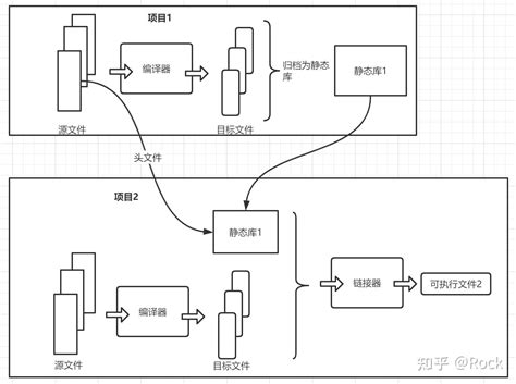 C C 编译系统 二 静态库 知乎