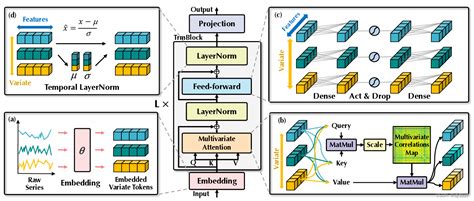 论文笔记 Itransformer Invertedtransformersare
