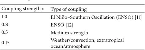 Table 1 From Correlation And Spectral Properties Of A Coupled Nonlinear Dynamical System In The