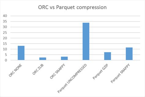 orc versus parquet compression and response time