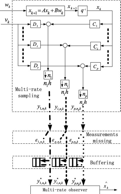 Multi Rate Sensor Fusion With Missing Measurements Download Scientific Diagram