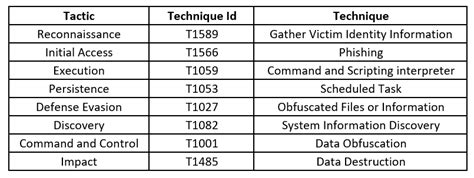 Iranian Hackers Target Middle East With New Basicstar Backdoor Advisories