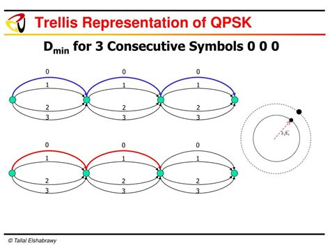 ppt trellis coded modulation powerpoint presentation free download