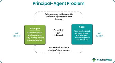 Principal Agent Problem What Is It Examples And Solutions