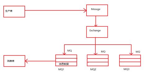 RabbitMQ教程 动力节点
