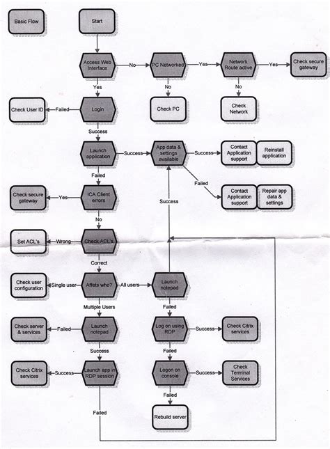 Citrix Xenapp Desktop Flow Chart To Troubleshoot Citrix Issues 1