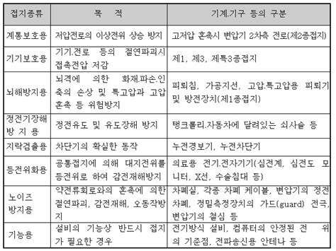 접지 요청검사 네이버 블로그