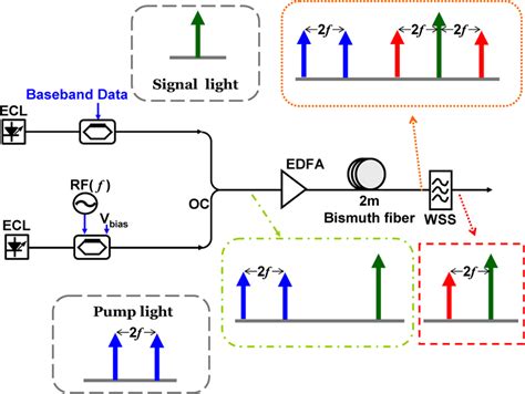 Polarization Insensitive All Optical Upconversion Based On Fwm In The Download Scientific