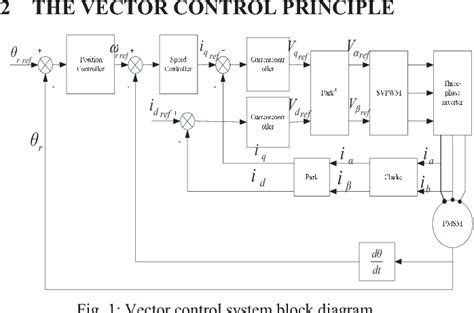 figure 1 from dsp based digital control system implementation of