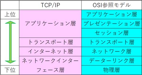 Tcpipプロトコルの階層や役割詳細をわかりやすく解説します 学歴ぜろどっとこむ
