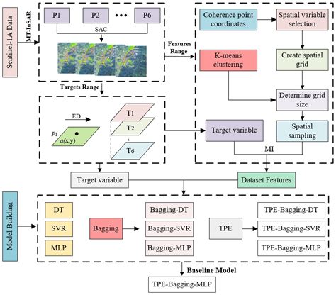 Research On Prediction Of Surface Deformation In Mining Areas Based On Tpe Optimized Integrated