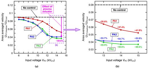 Effect Of Plasma Actuator Layout On The Passage Vortex Reduction In A