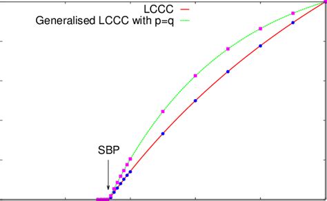 Color Online Variation Of The Order Parameter O For Discrete Lccc
