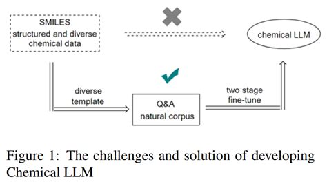 meet chemllm bridging chemistry and ai with the first dialogue based