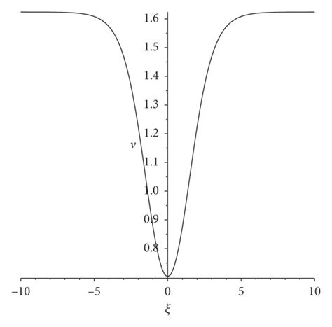 Comparison Between The Integer Order And Fractional Order Wu Zhang Download Scientific Diagram