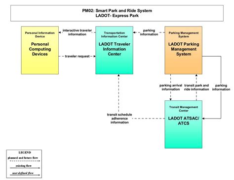 Bike Share Programs La County Regional Its Architecture