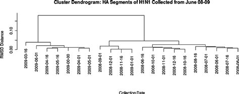 example dendrogram clustering using an rmsd based distance matrix