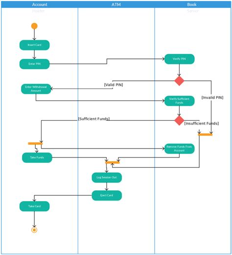 Activity Diagram Templates To Create Efficient Workflows Creately Blog