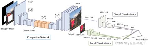论文阅读——globally And Locally Consistent Image Completion Csdn博客