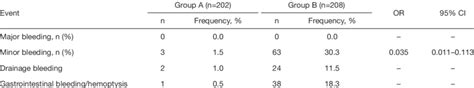 Incidence Of Bleeding Events In Full Analysis Download Scientific Diagram