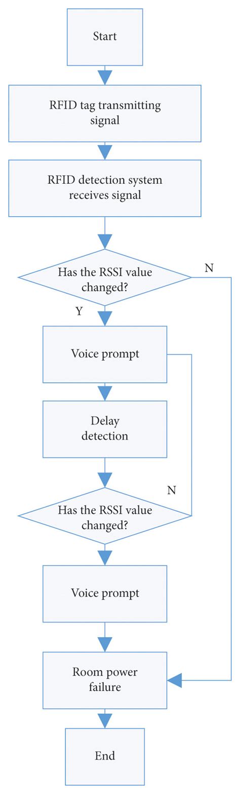 Workflow Of The Rfid Detection System At Check Out Download Scientific Diagram