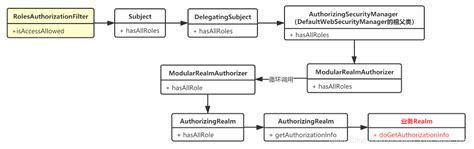 【shiro学习笔记】二、shiro过滤器执行链路梳理（认证和授权）rolesauthorizationfilter Csdn博客