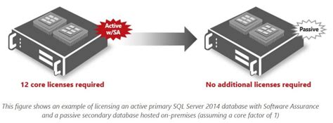 licensing sql server 2014 for high availability
