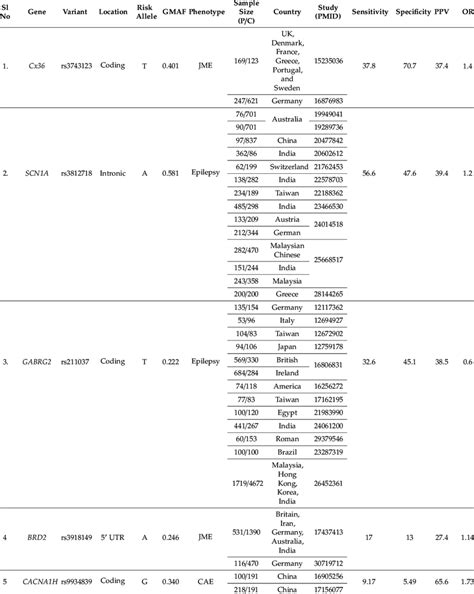 Genetic Marker For Genetic Testing In Epilepsy With Diagnostic Efficacy