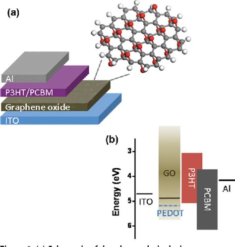 Figure 1 From Solution Processable Graphene Oxide As An Efficient Hole Transport Layer In