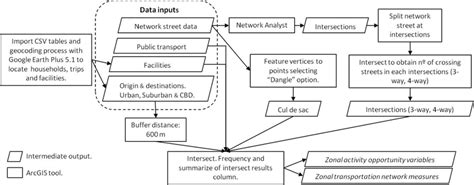 sequence of gis operations used to define zonal activity opportunity