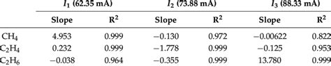 Sensitivities Mvppm And Linearity R 2 Of Single Wavelength Linear