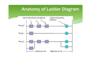 Ladder Diagram Languages Programmable Logic Controller PDF