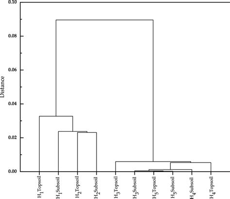 Dendrogram Displaying Clustering Of Sampling Points In The Dumpsite