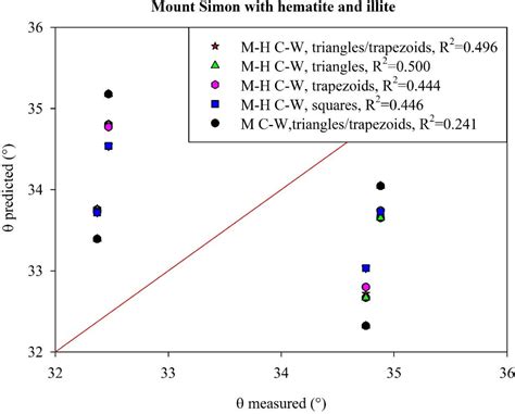 Figure 1 From Effects Of Surface Mineralogy And Roughness On Co2 Wettability Of The Mount Simon