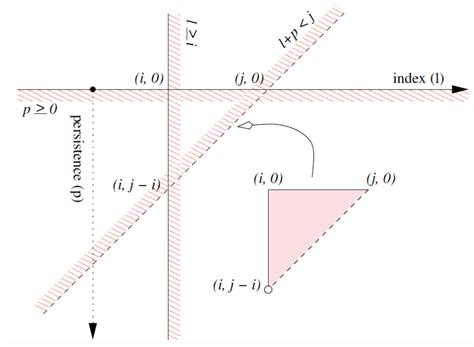 Summary Of Persistent Homology Singapore Maths Tuition