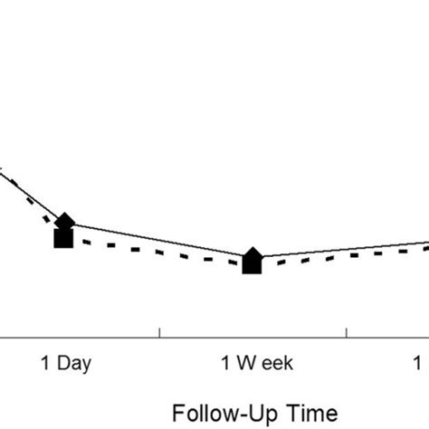 Mean Intraocular Pressure Iop After Ahmed Valve Implantation In Eyes Download Scientific