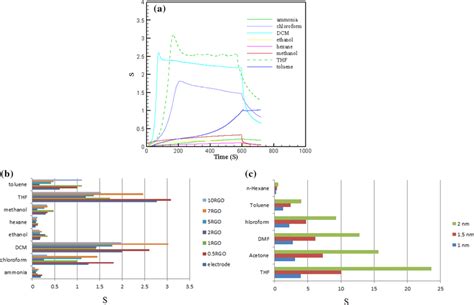 Experimental And Modeling Results Of The Voc Sensors A Displays The Download Scientific