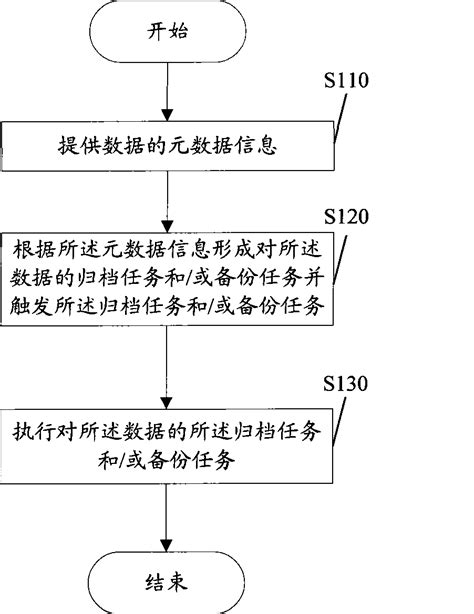 Data Storage Method And System Eureka Patsnap