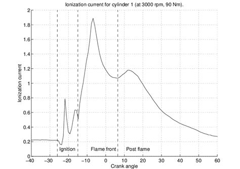 An Ionization Signal Showing The Three Phases Ignition Flame Front Download Scientific