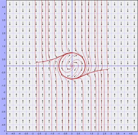 Phase Portrait Of Equation 13 For 1 β And 2 L Download Scientific Diagram