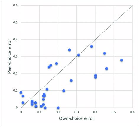 Comparison Of The Two Matched Errors Peer Choice And Own Choice In Download Scientific Diagram