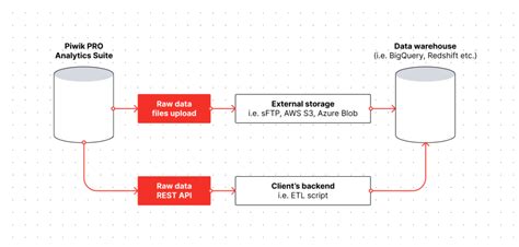 How To Use Raw Data In Web Analytics Piwik PRO