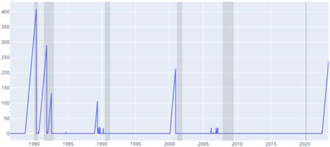 The Predictive Power Of The Yield Curve Seeking Alpha