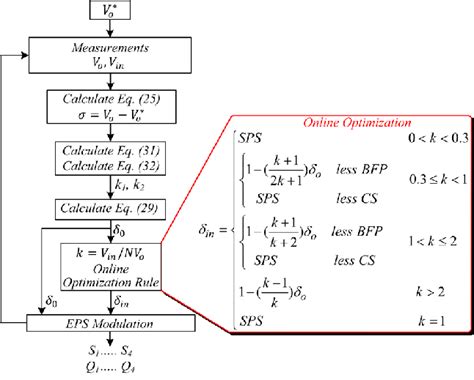 Flowchart For The Proposed Optimization Plus Astsmc Algorithm Download Scientific Diagram