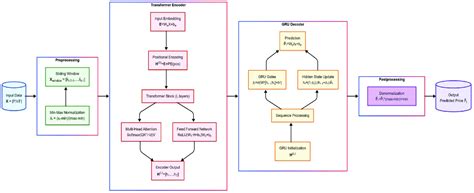 A Novel Hybrid Approach Using An Attention Based Transformer Gru Model For Predicting