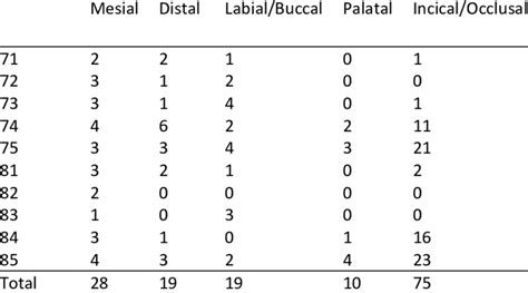 Frequency Distribution Of Caries Based On The Number Of Surfaces Download Scientific Diagram